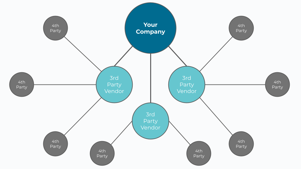 The Significance of Fourth Party Risk