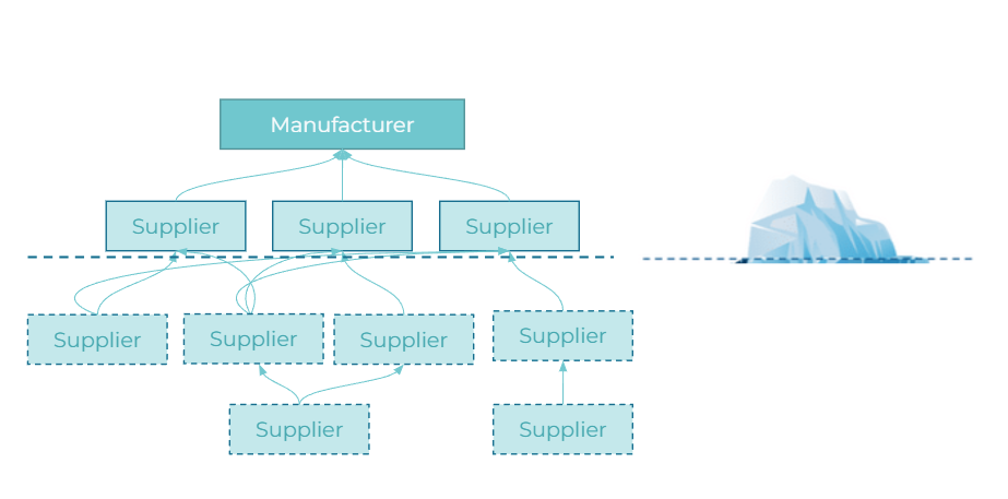 Importance of Understanding Common Sub-Tier Suppliers